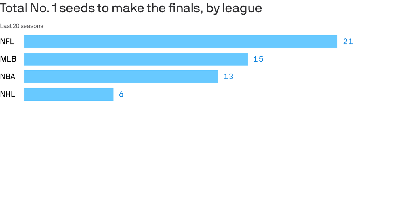 Bruins, Bucks are latest top seeds to fall short