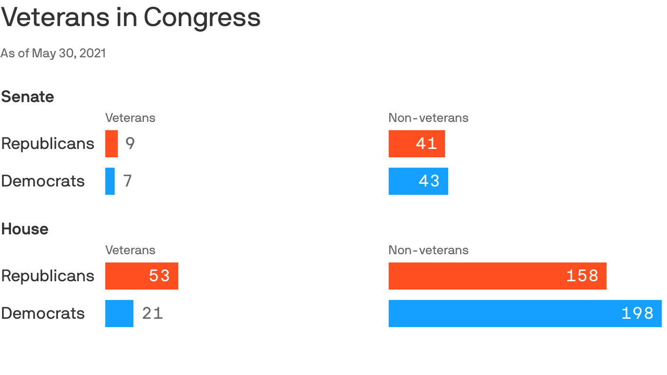 90 members of Congress have served in the military