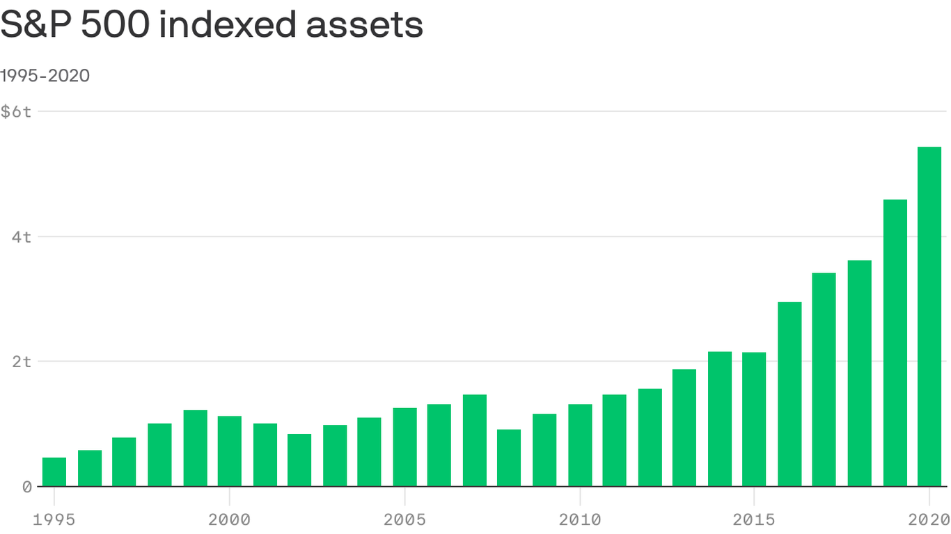 S&P 500 index funds held a record $5.4 trillion at the end of 2020