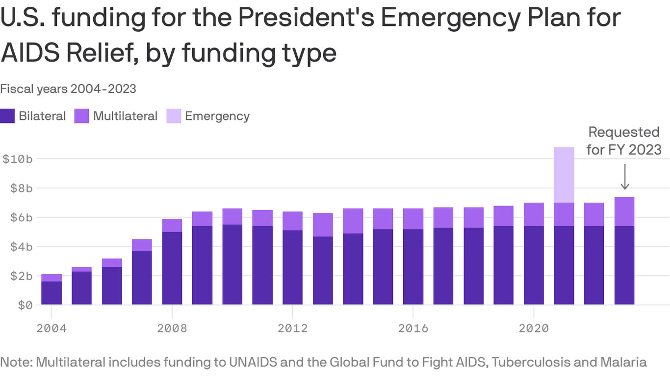 The next phase of the global HIV/AIDs fight