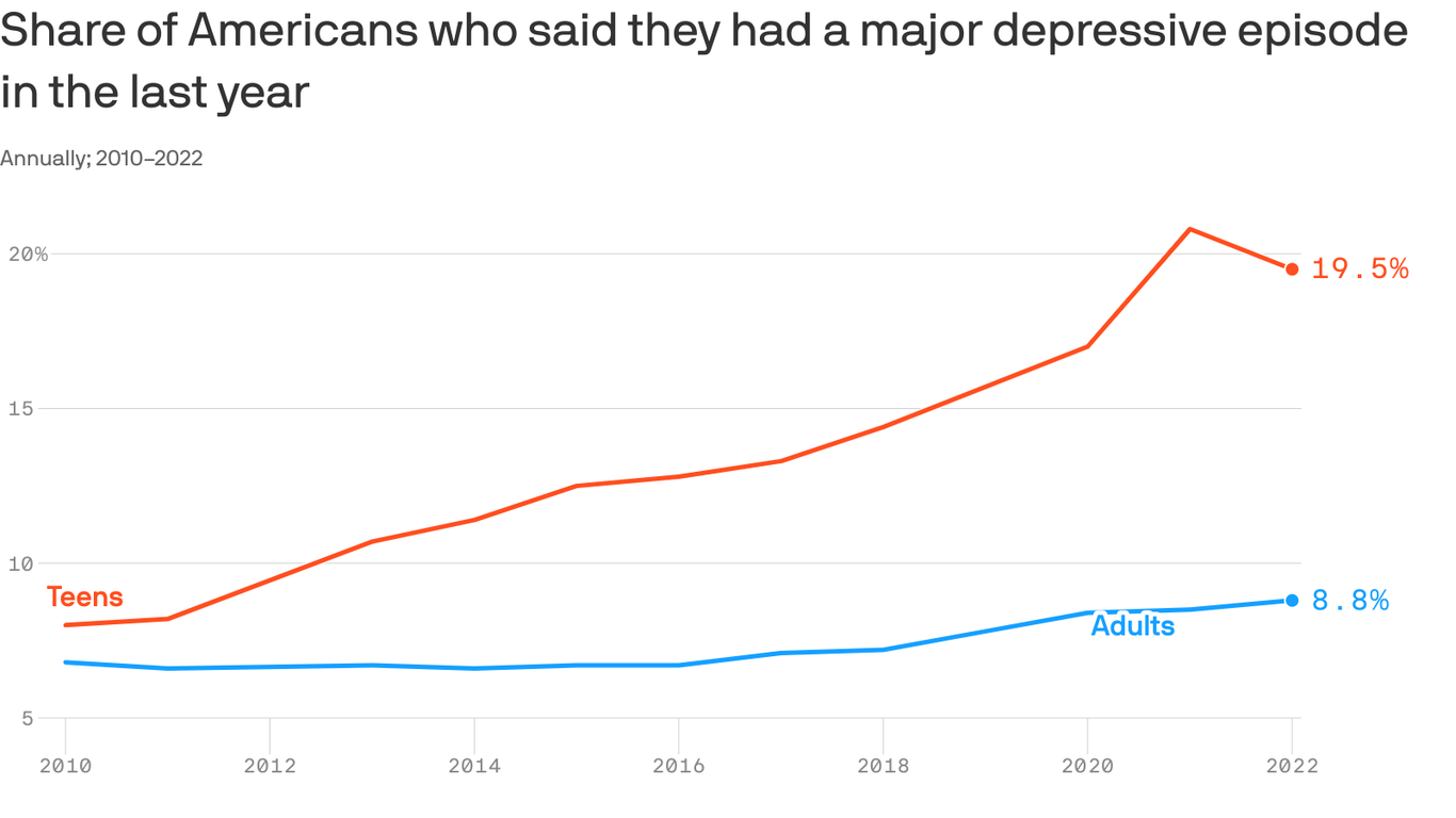 Depression hits American teens harder than adults in smartphone era