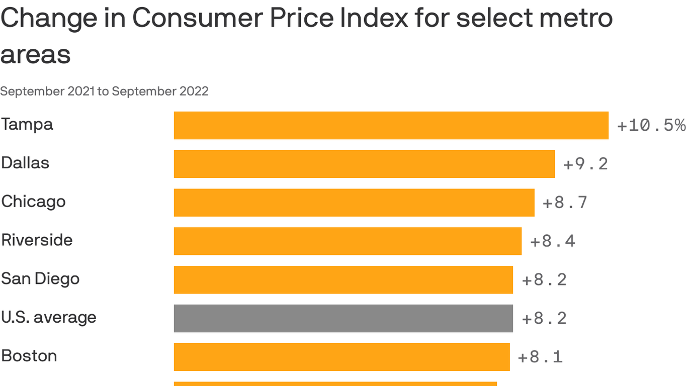 Tampa among metros with largest spike in inflation this fall - Axios ...