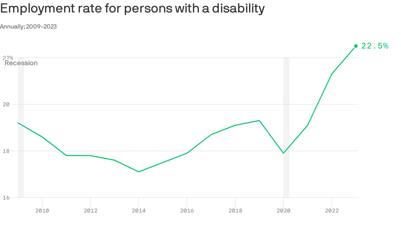 Employment rate for Americans with disabilities reached record high in 2023