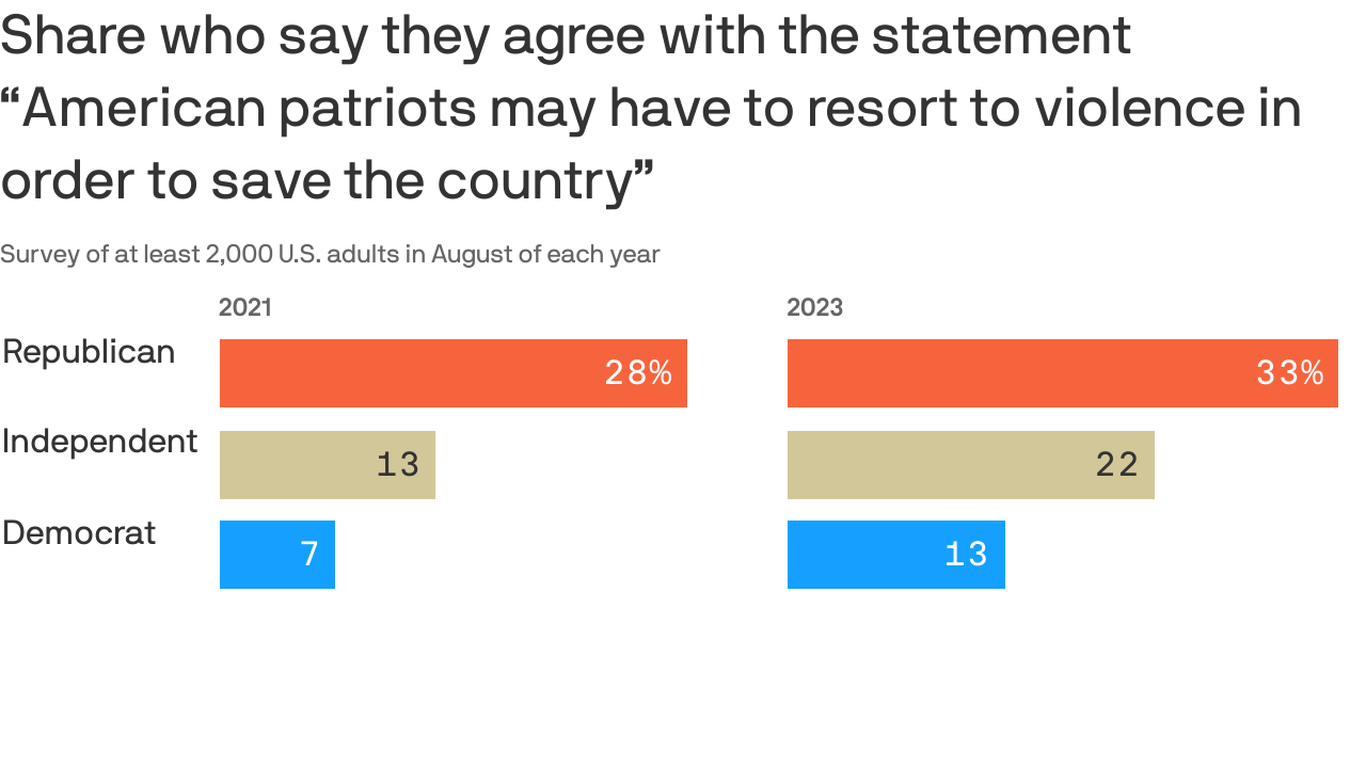 Support for political violence jumps in U.S., survey says