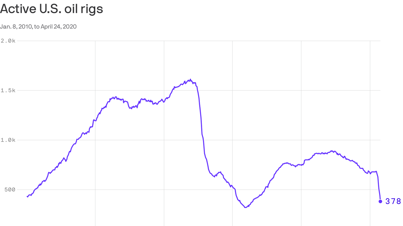 Oil industry has more bleak days ahead as coronavirus crushes demand