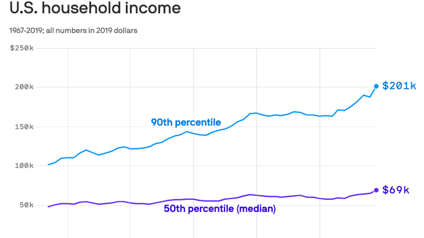 Income inequality gap widened to record highs in 2019