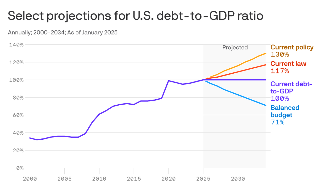 The multitrillion-dollar budget debate over zero