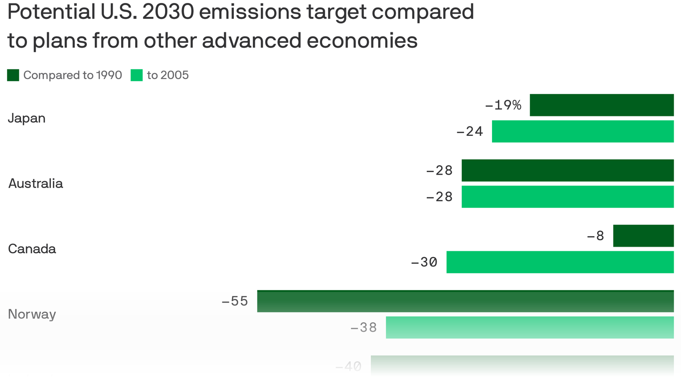 How the 2030 U.S. emissions target might stack up against other nations