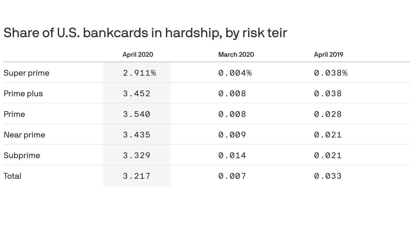 Millions took advantage of financial hardship programs in April for ...