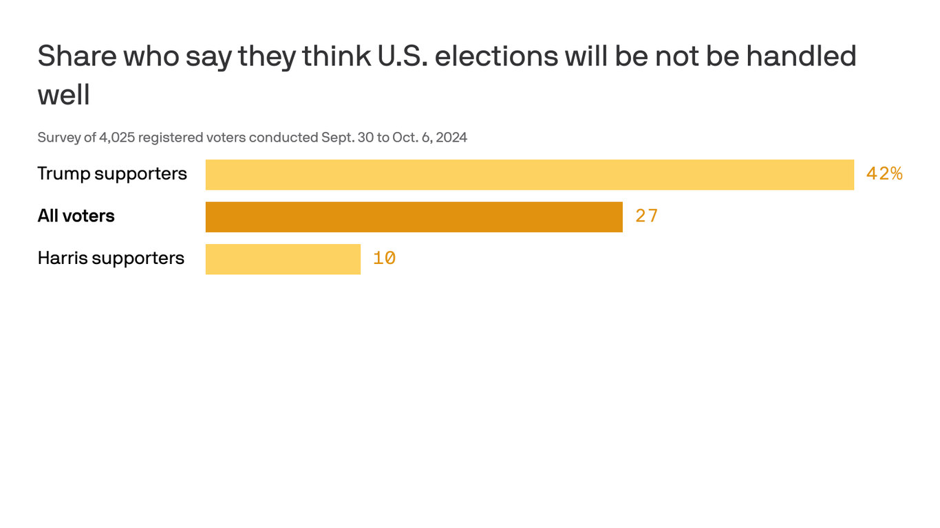 More Trump Backers Bracing For Botched Election Poll