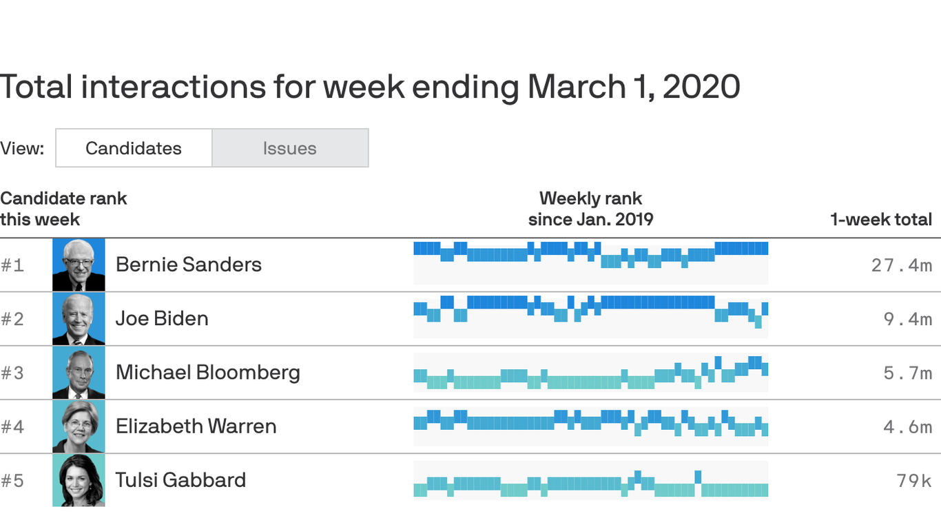 Bernie Sanders miles ahead of Democratic field in online attention