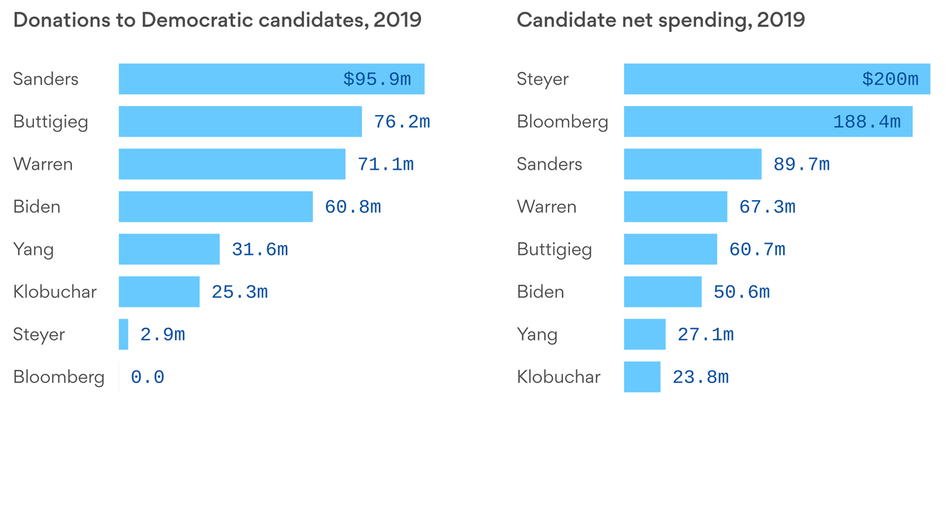 The 2020 Democratic candidates winning the money game