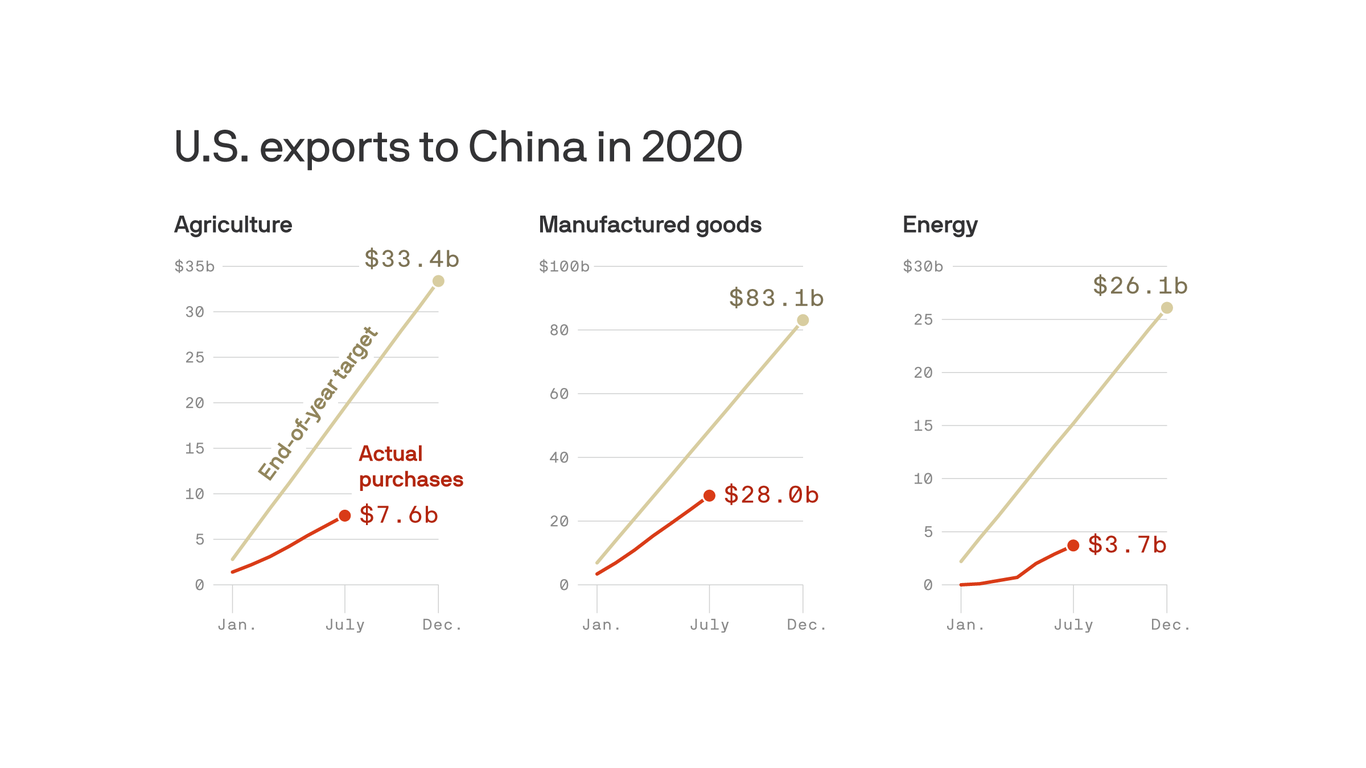 China is less than halfway to its "phase 1" trade deal targets