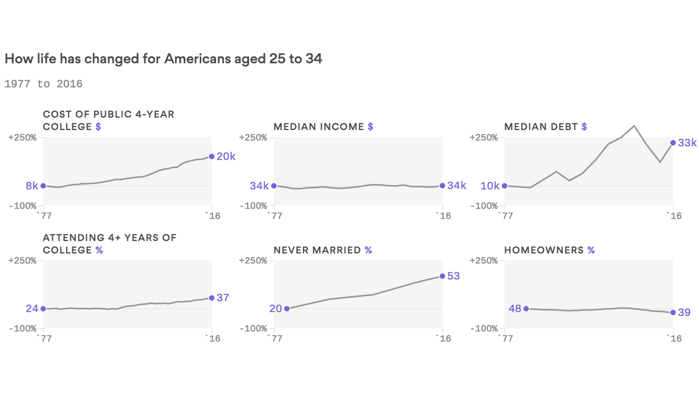 How life has changed for 30-year-olds since the mid-20th century