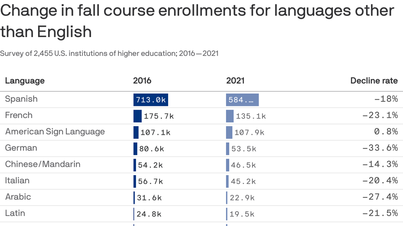 College students bid adieu to foreign language classes