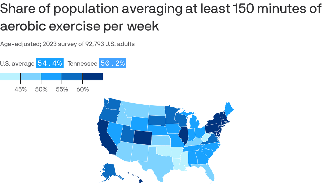 Tennessee residents below average in aerobic exercise time - Axios Nashville