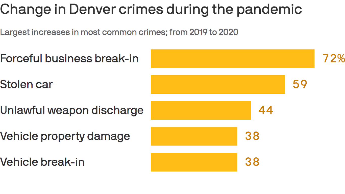 Denver's pandemic crime spikes - Axios Denver