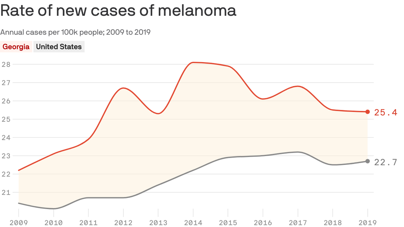 Georgia's higher-than-average skin cancer rate - Axios Atlanta