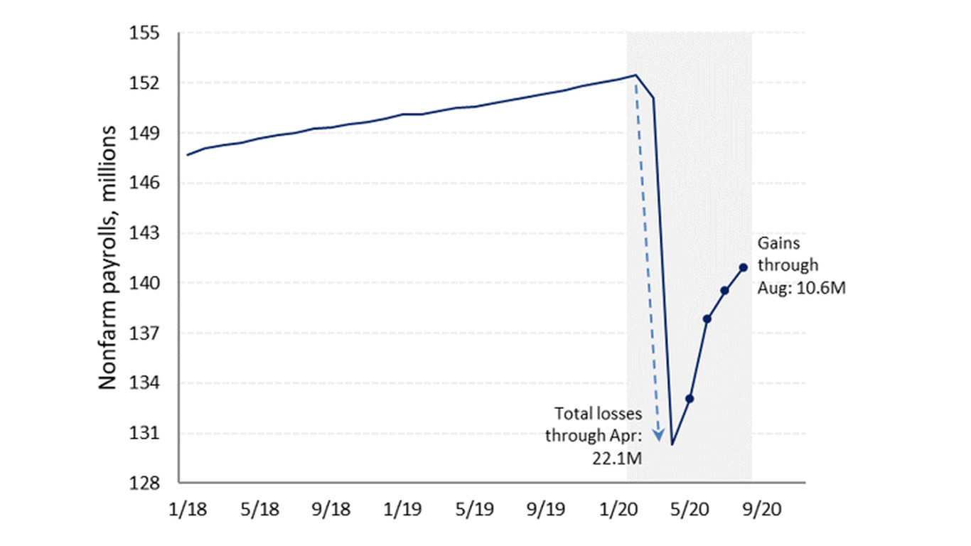 A reality check on economic recovery: this is not a 'V'