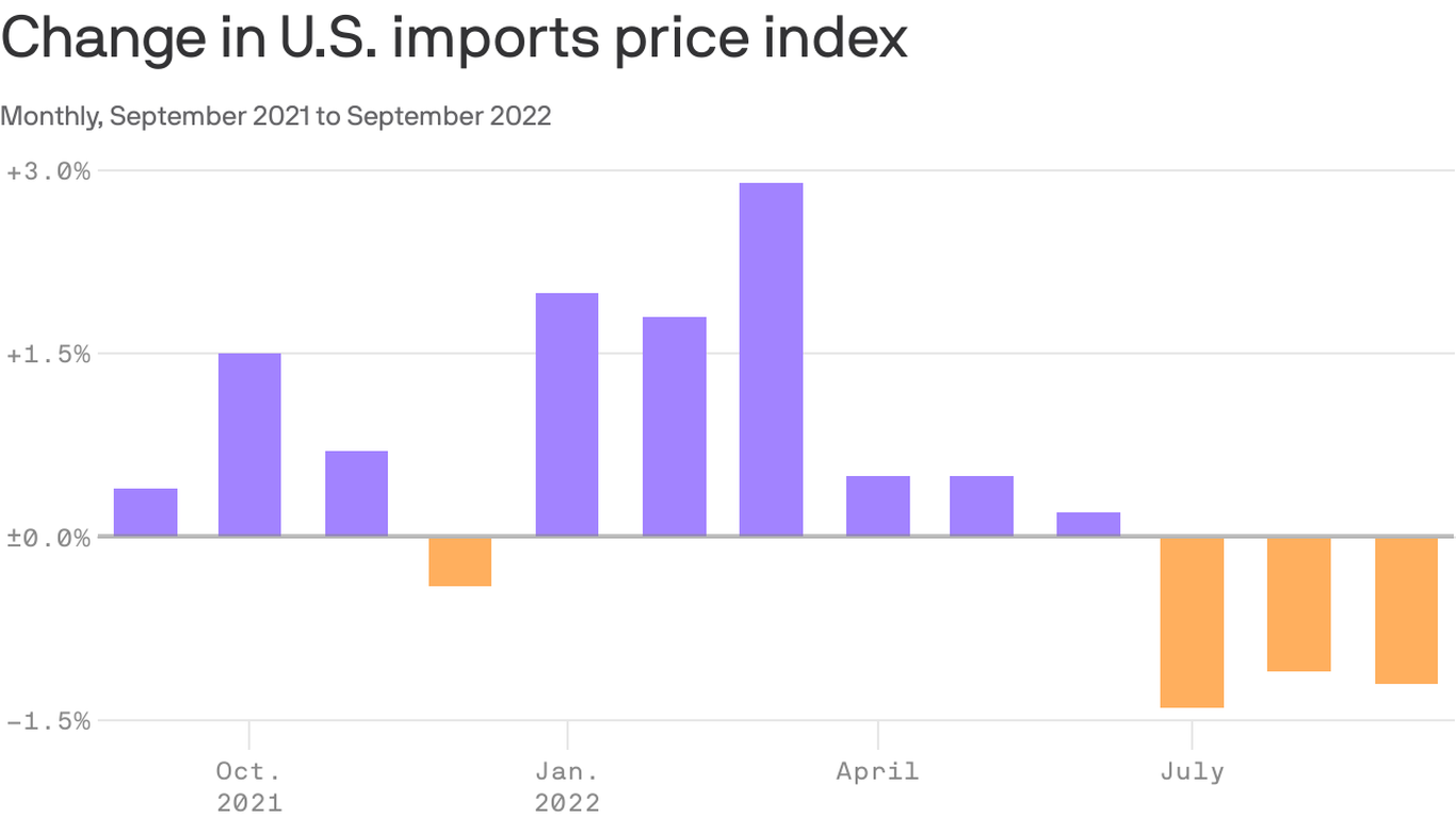 Import prices are falling as the price of fuel declines