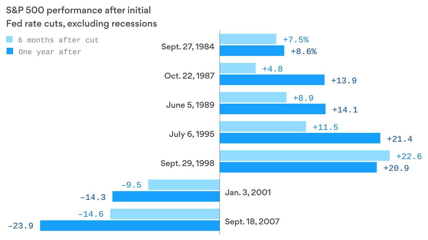 With a Fed rate cut coming, analysts expect stocks to keep rising