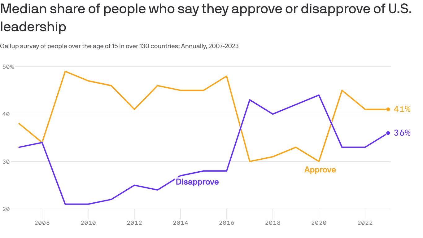 International disapproval of U.S. leadership ticks upward