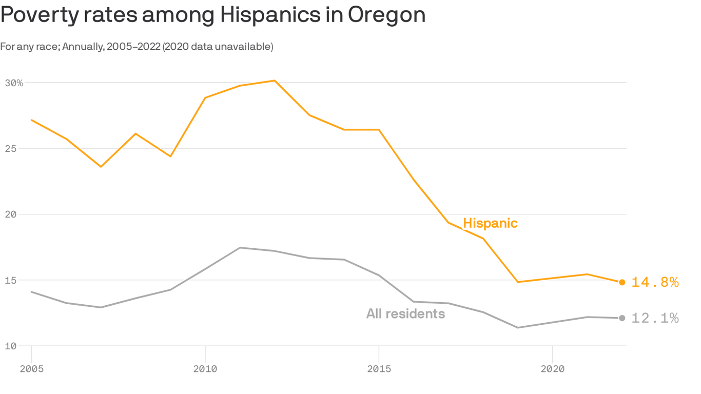 Oregon Latinos' poverty rates fall - Axios Portland