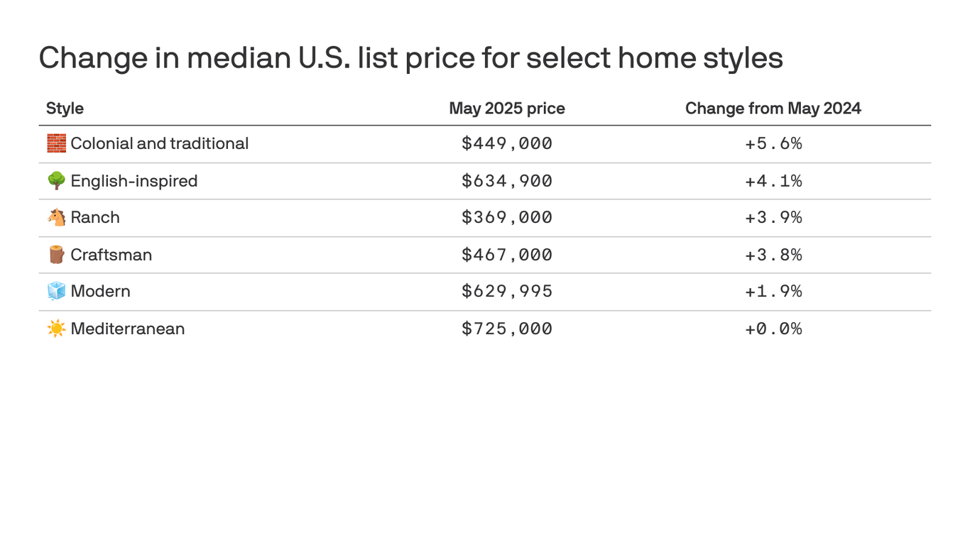 What your home's architecture says about its value