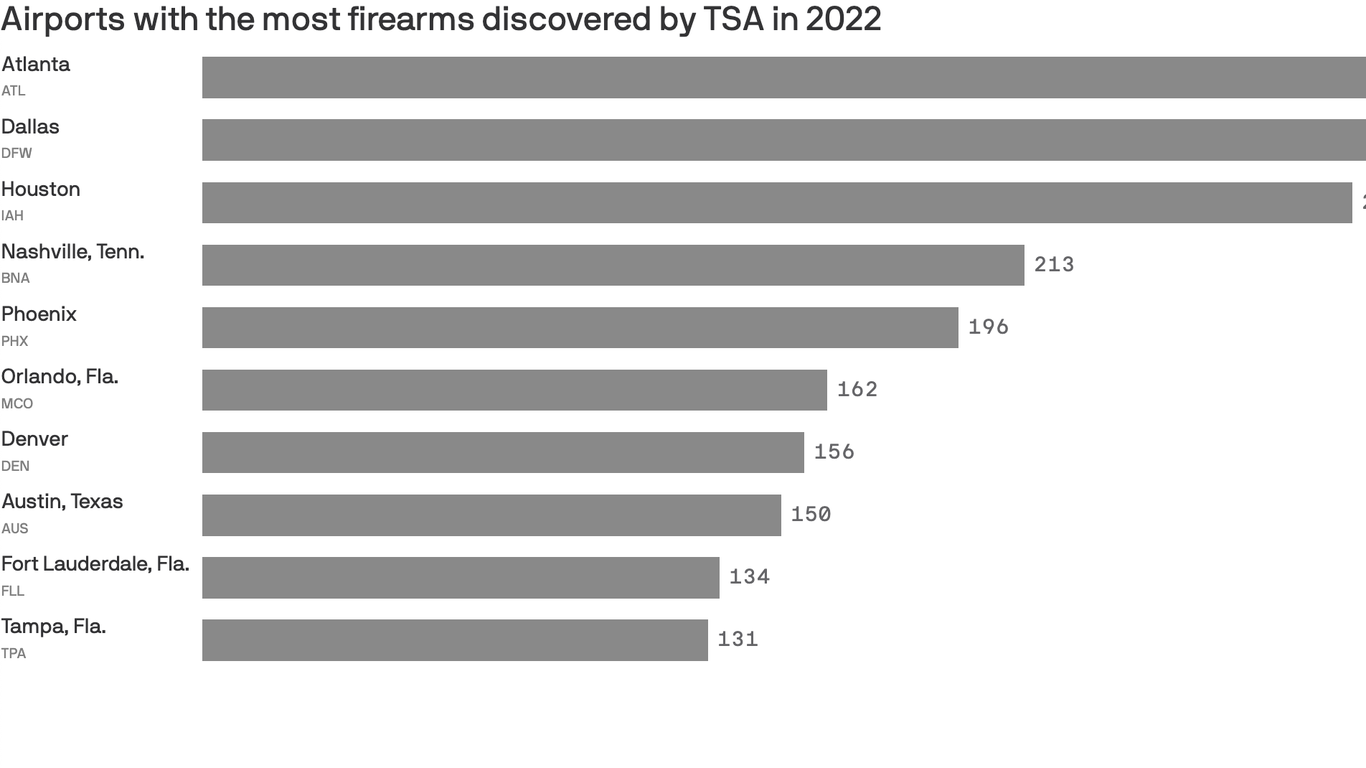 ATL tops TSA list of firearm discoveries at airports - Axios Atlanta