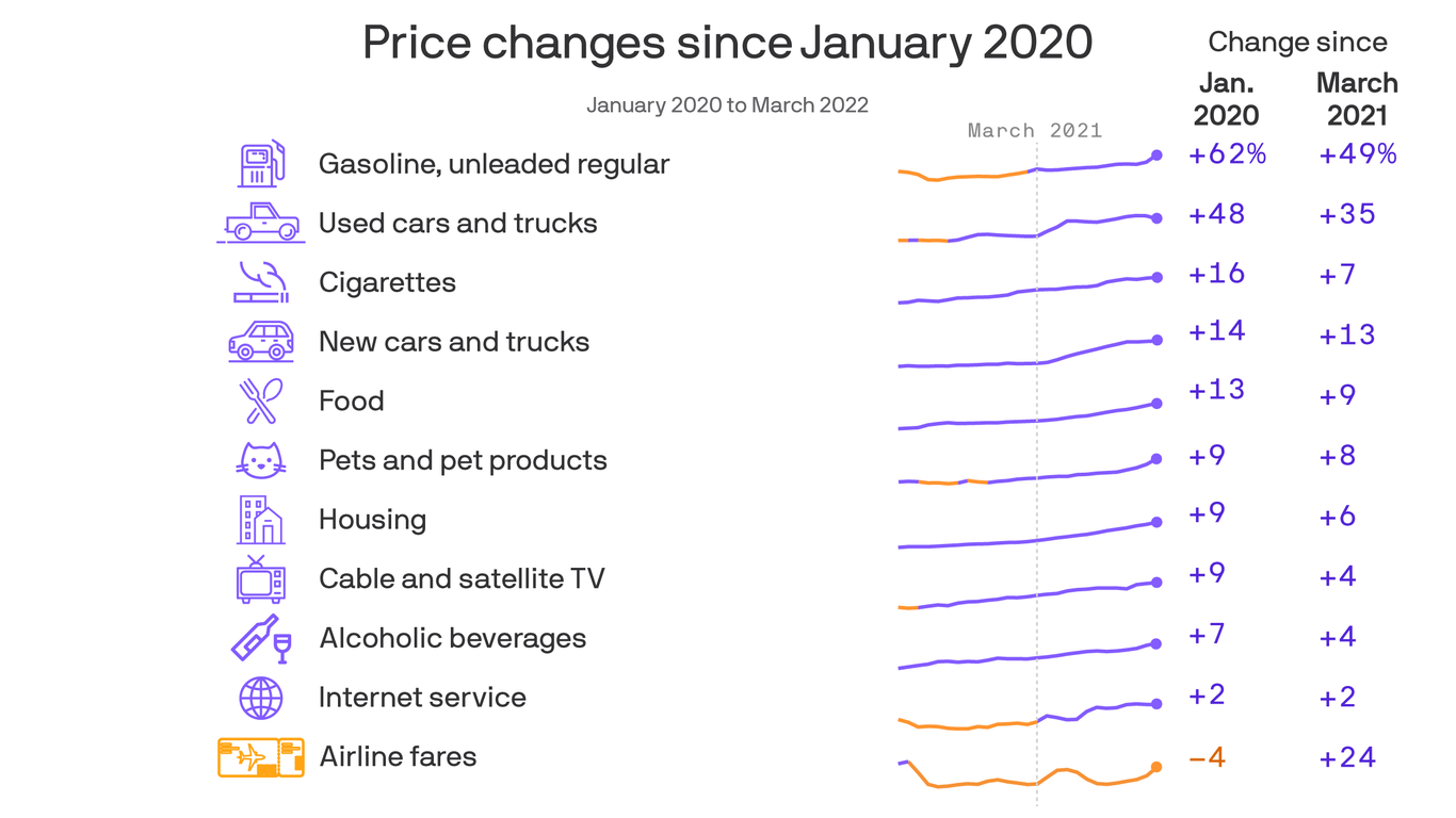 Inflation spiking in Ohio and across the Midwest - Axios Columbus