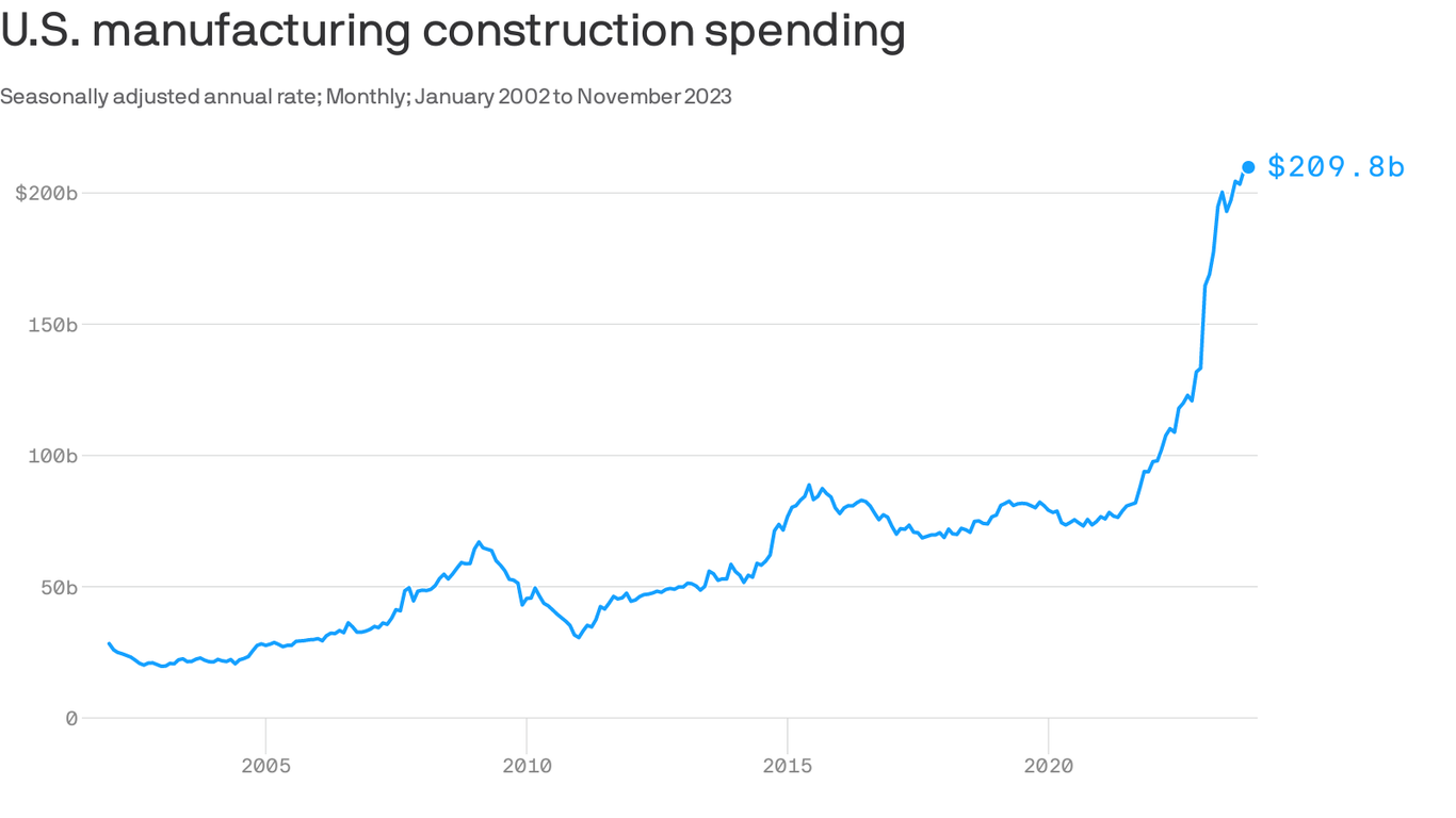 Factory construction spending booms under Biden