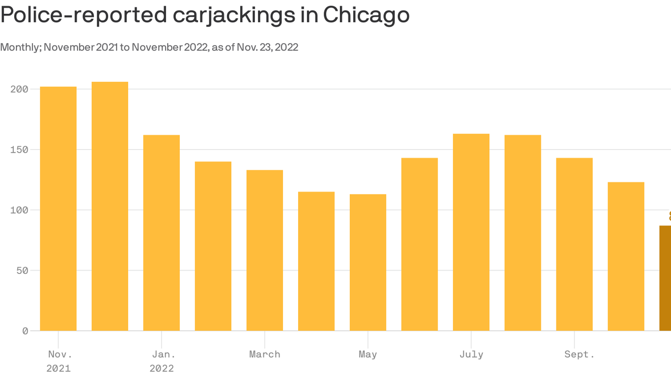 Carjackings falling in Chicago from pandemic peaks - Axios Chicago