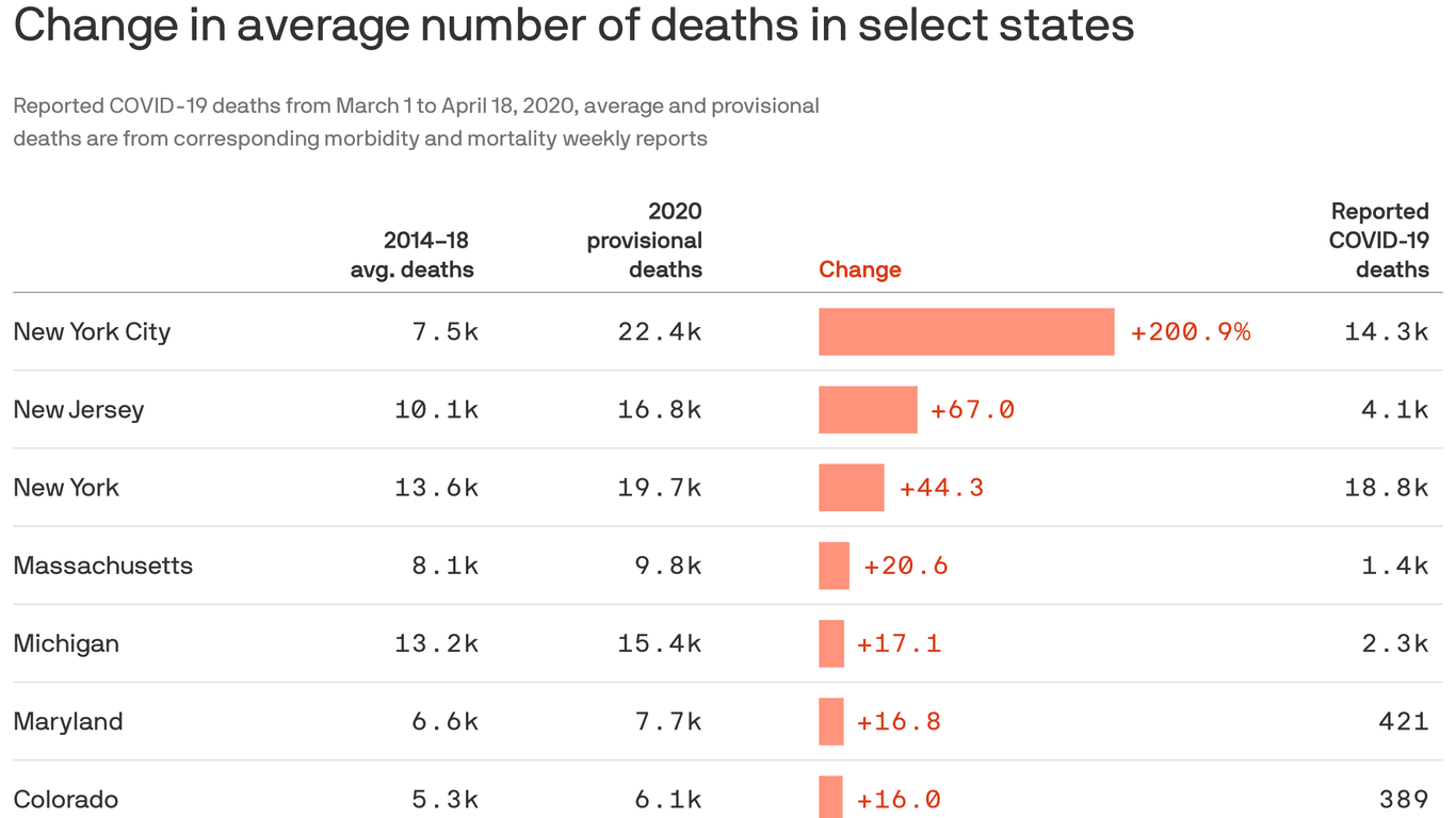 We may be undercounting the coronavirus death toll