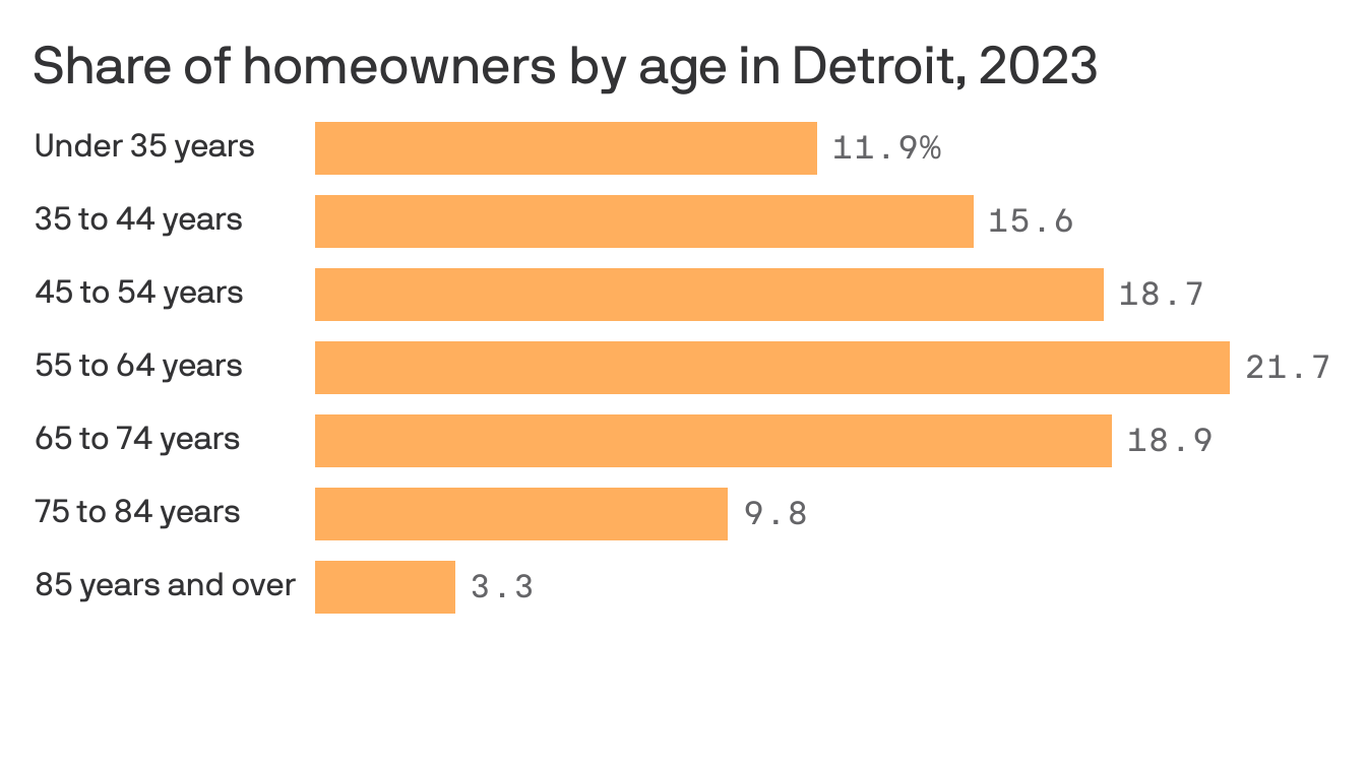 A fraction of Metro Detroit homeowners are young - Axios Detroit