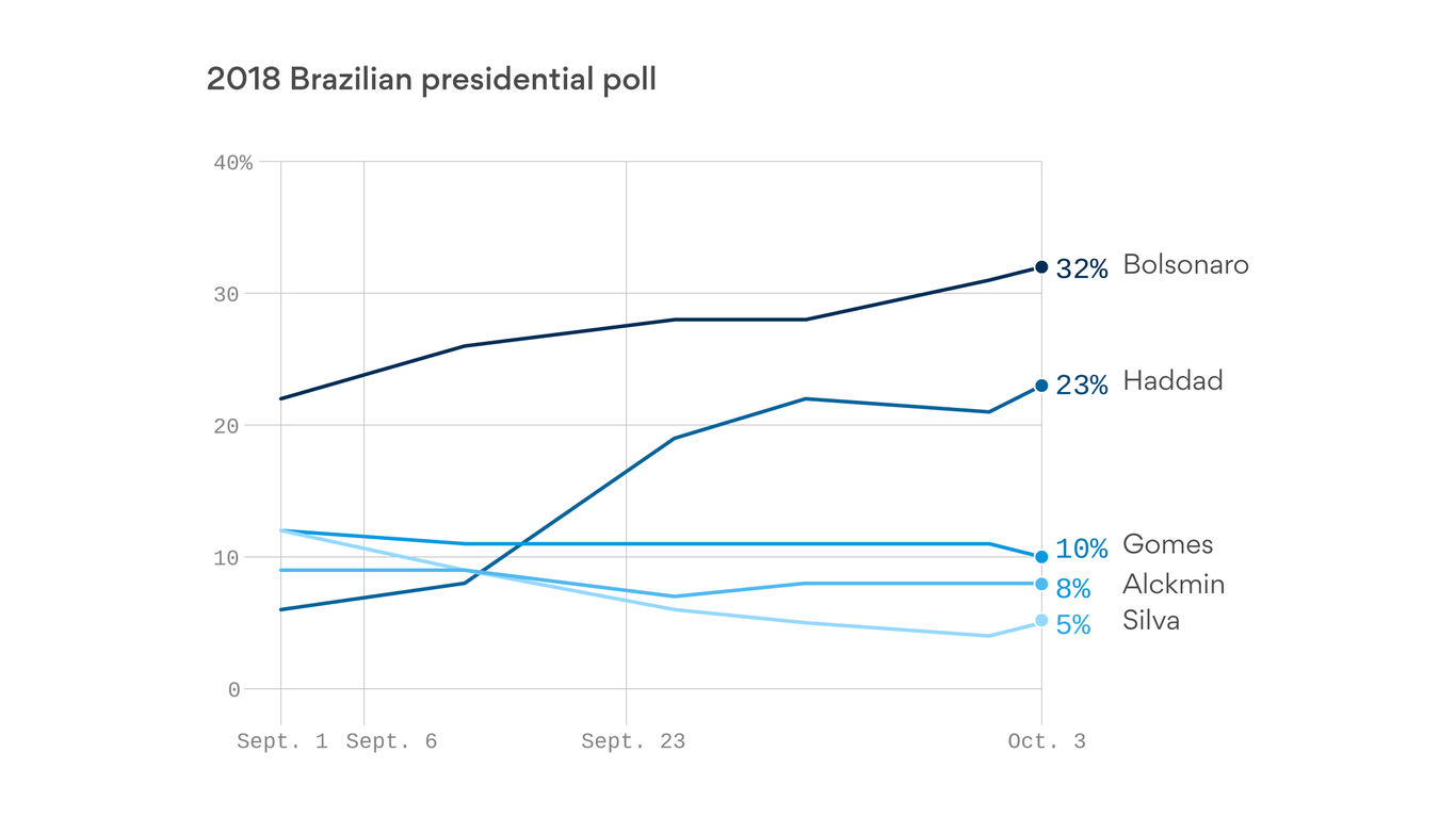 Brazil's election pits "Tropical Trump" against leftist establishment