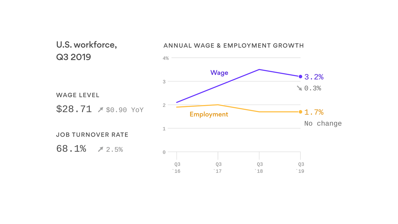 Wage growth and job gains may have peaked in the U.S. labor market