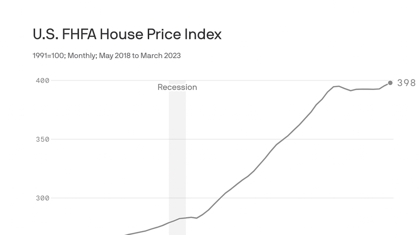 High mortgage rates are actually helping preserve the COVID home price boom