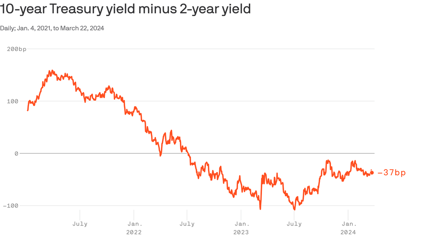 The U.S. yield curve's record-long inversion