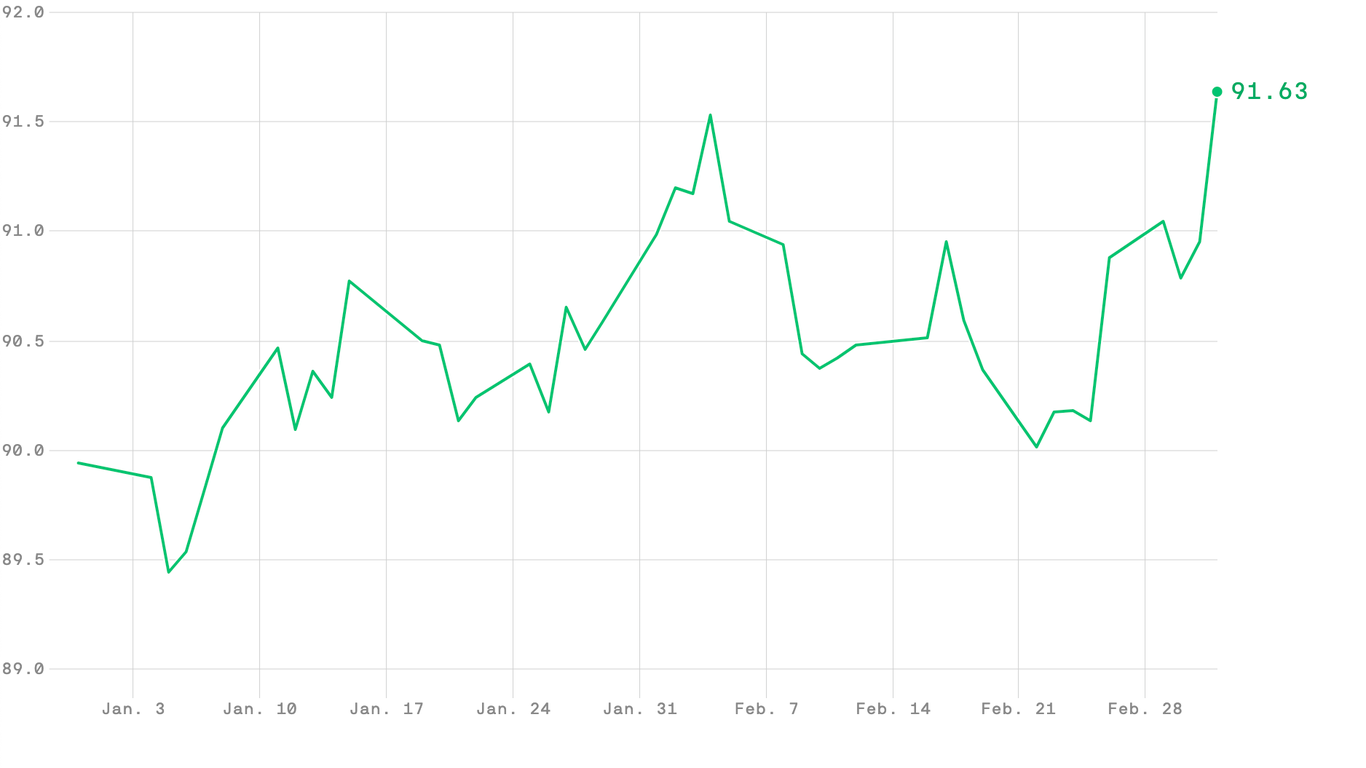 The dollar awakens, rising to highest level since November
