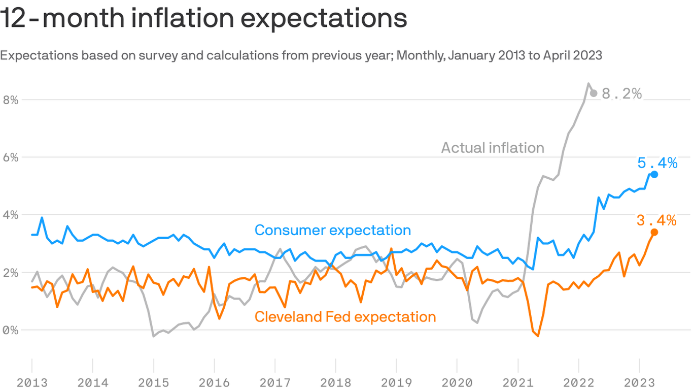 How inflation defied forecasts