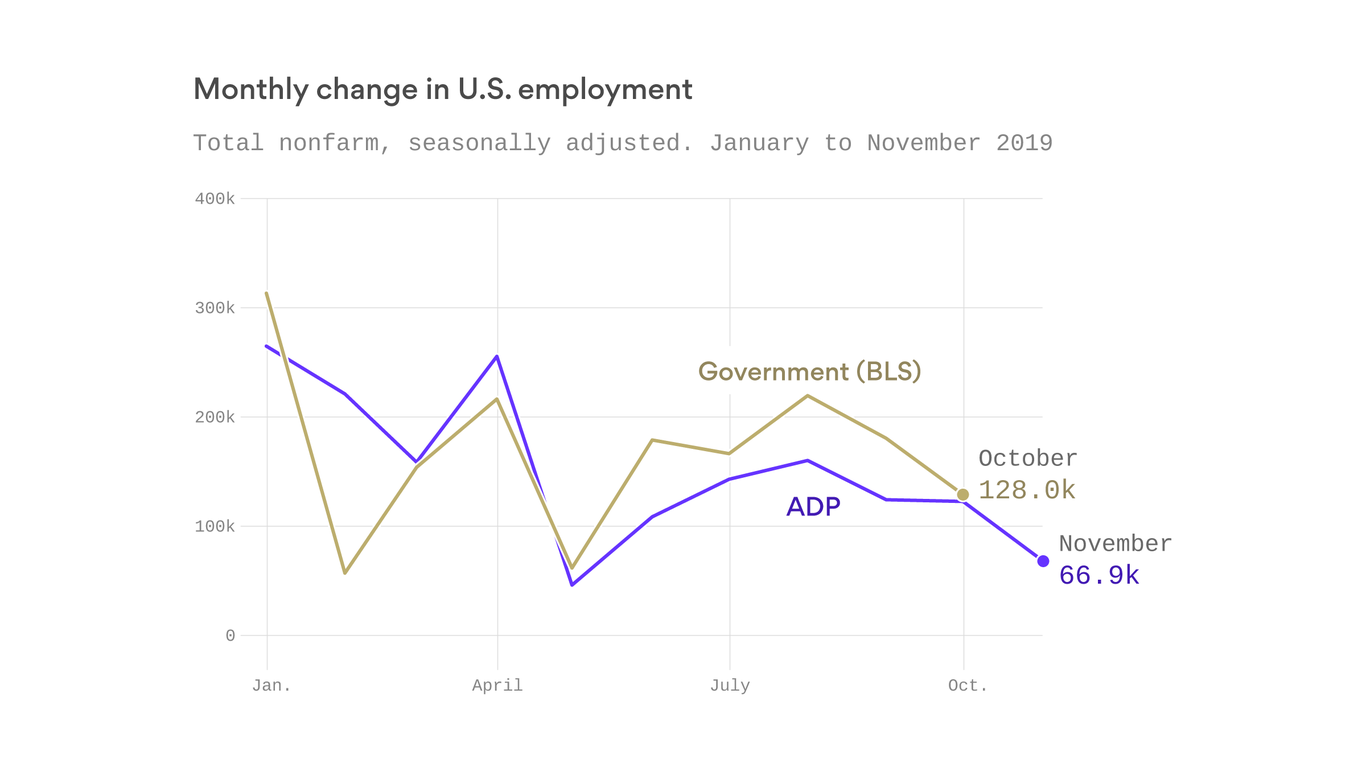 November jobs report could set the tone for the economy in 2020