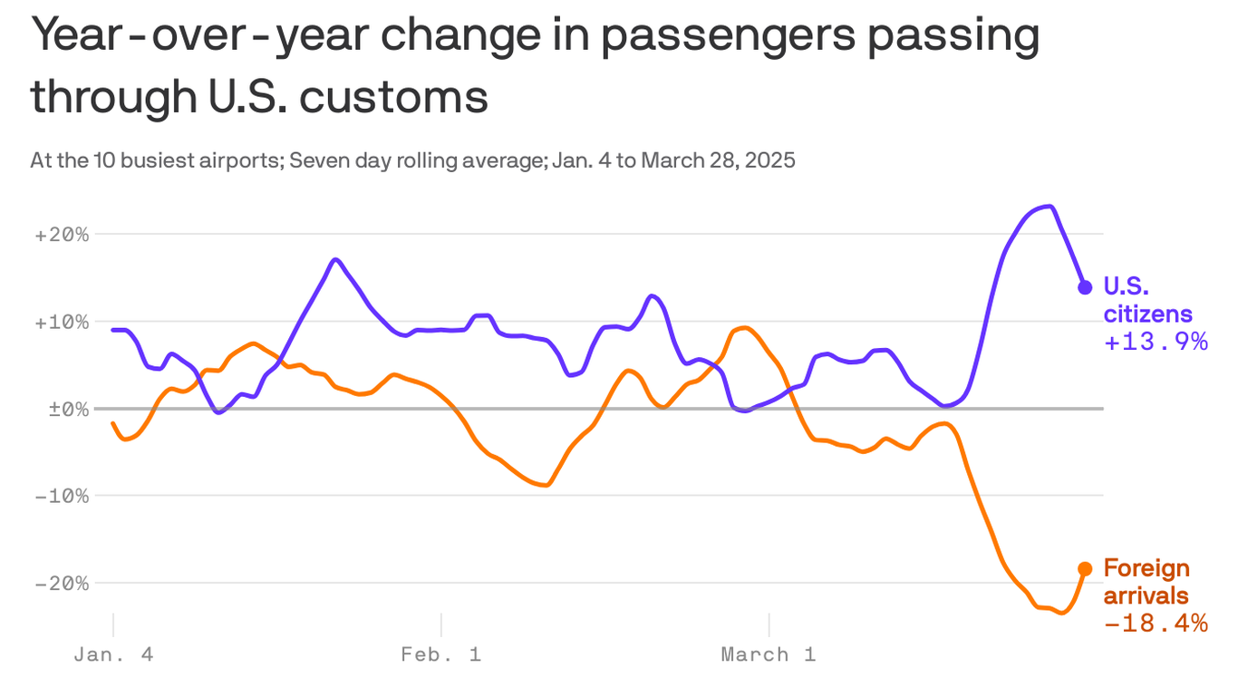 U.S. travel from other countries fell off a cliff in March