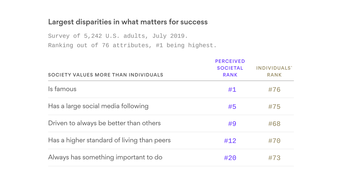 How Americans really see success