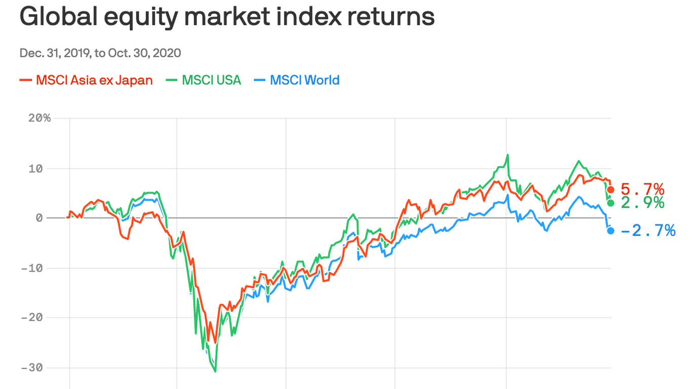 Asia's recovery is helping its stock markets outperform the U.S.