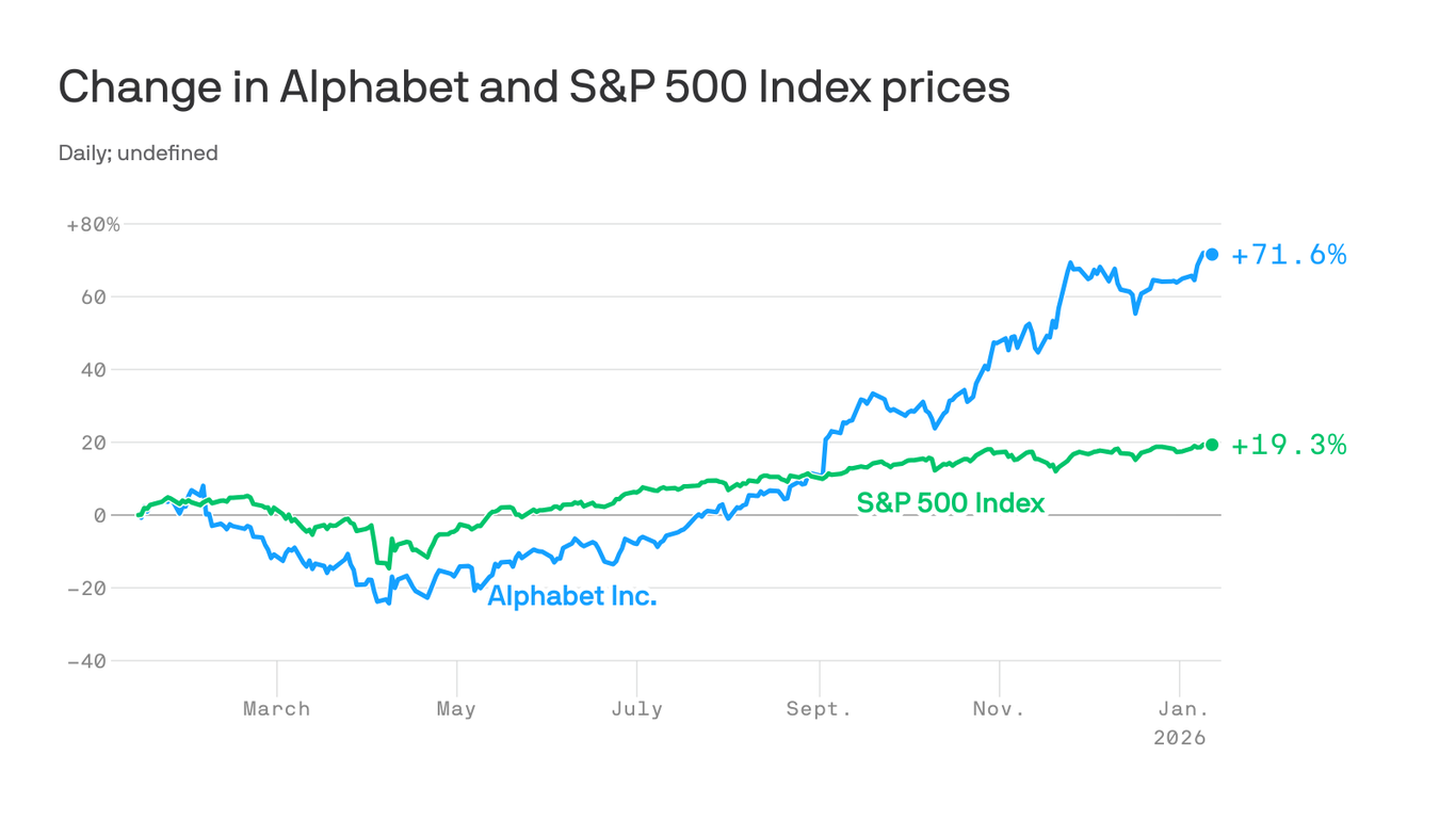 Alphabet hits $4 trillion stock market valuation
