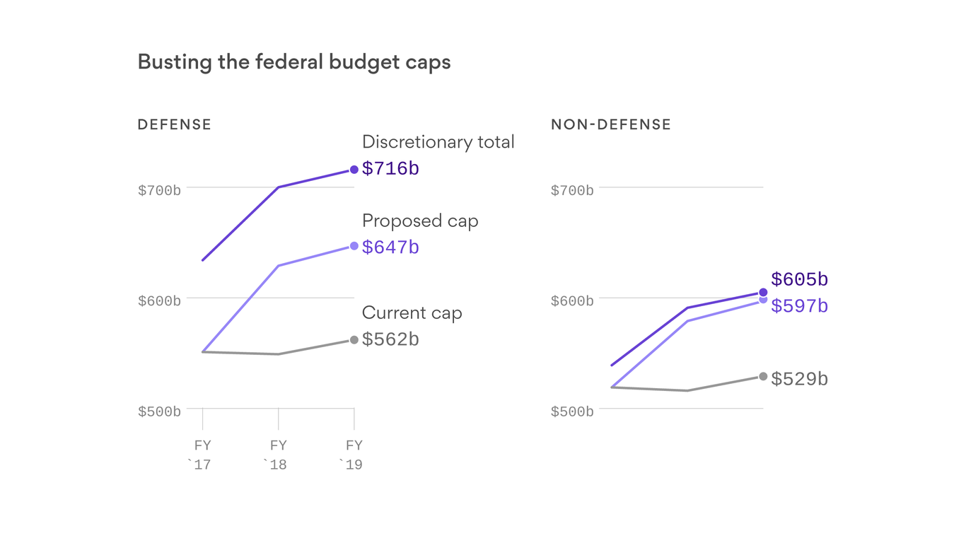 Under GOP control, budget deal blows through spending caps