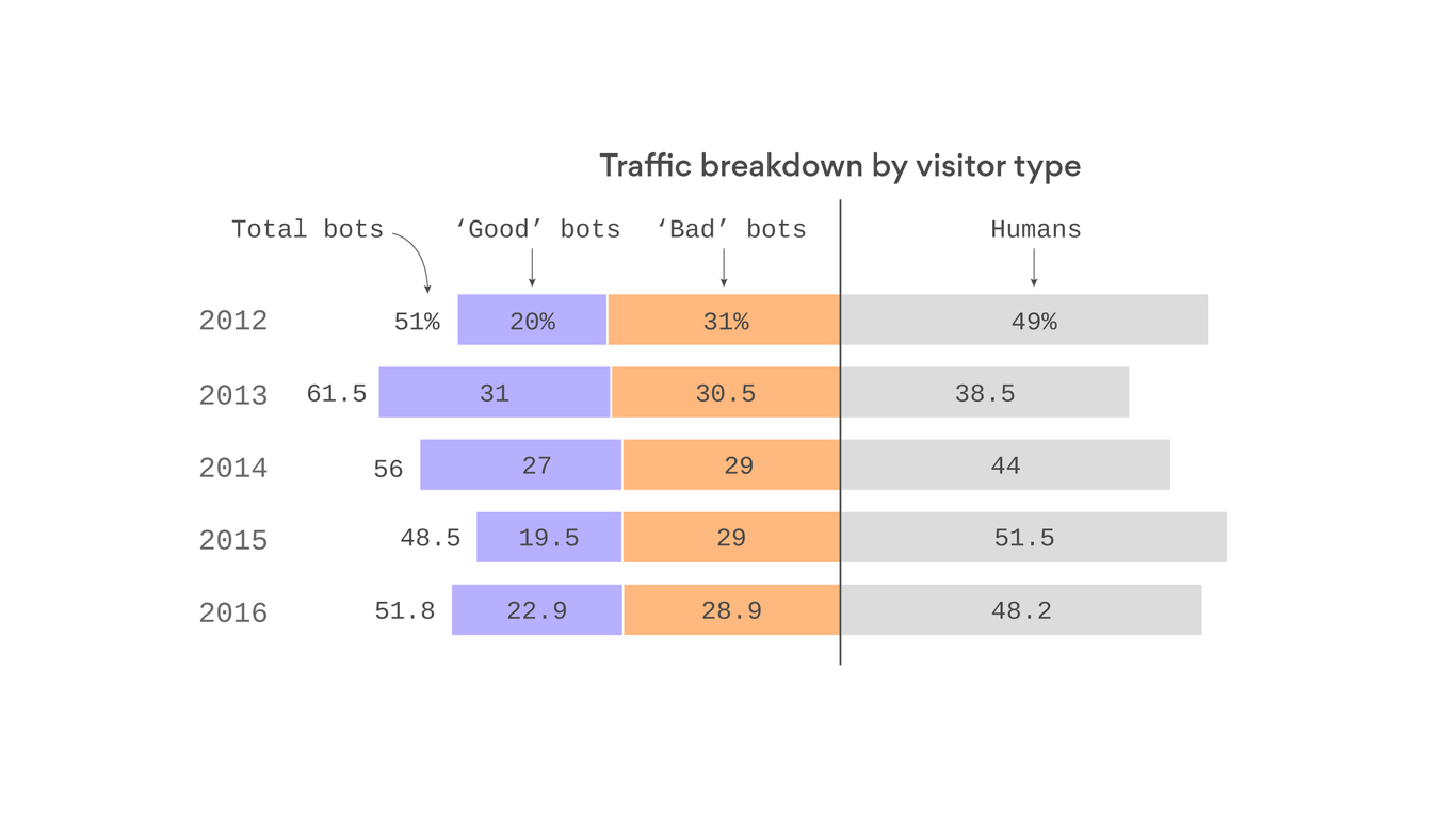 Most internet traffic comes from bots