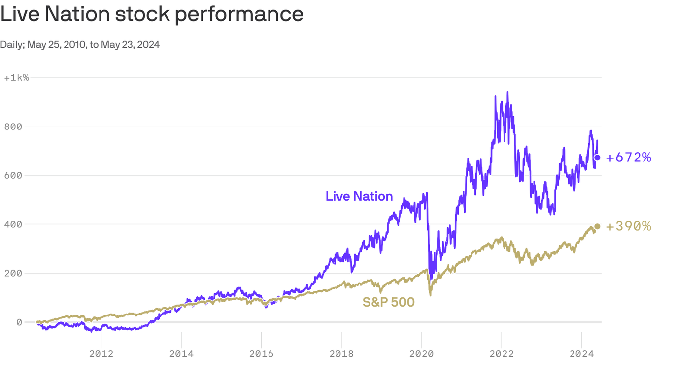 How much Live Nation's stock has risen since it acquired Ticketmaster