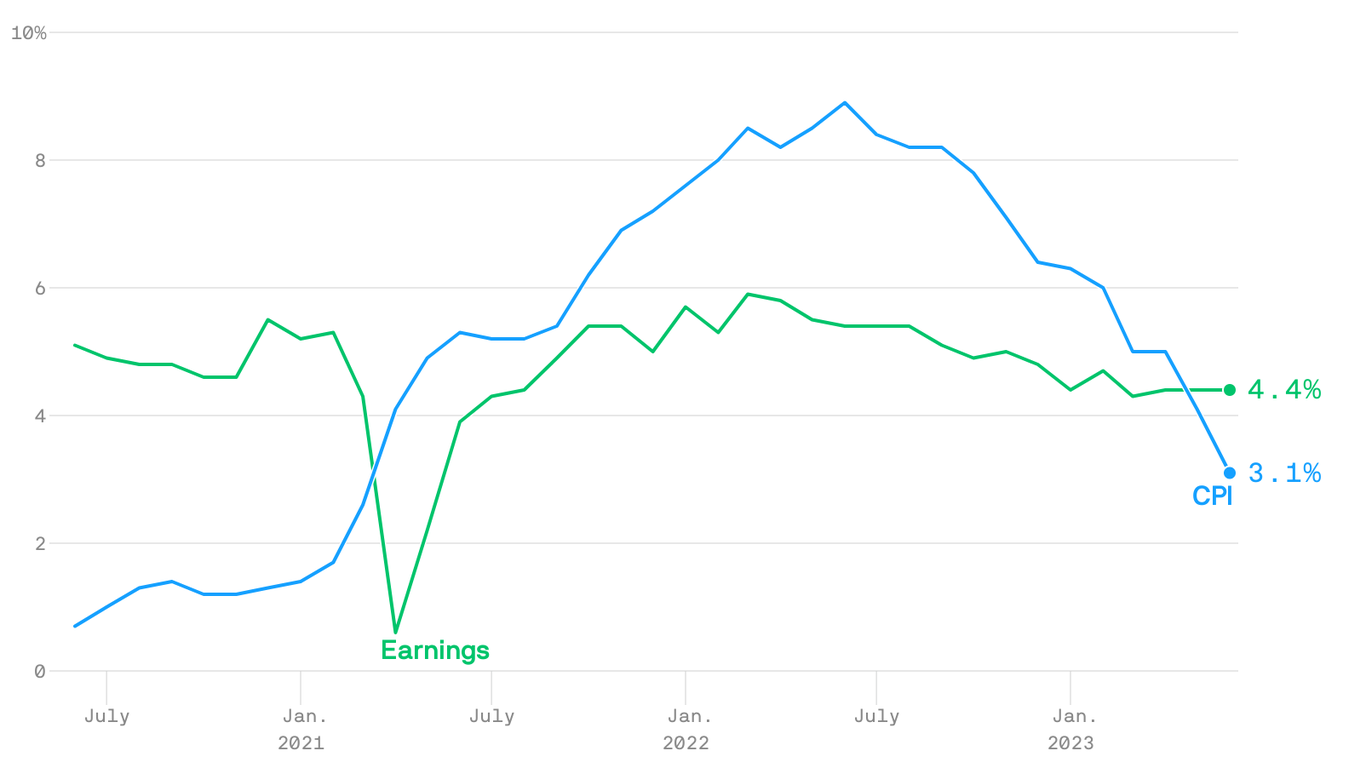 Wages are finally rising faster than inflation