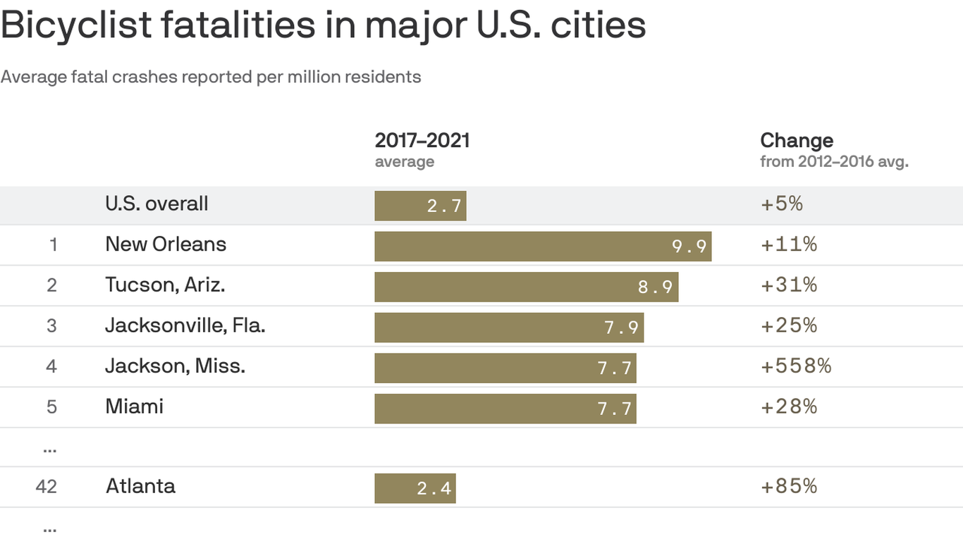 Bicyclist fatalities increase in Atlanta - Axios Atlanta